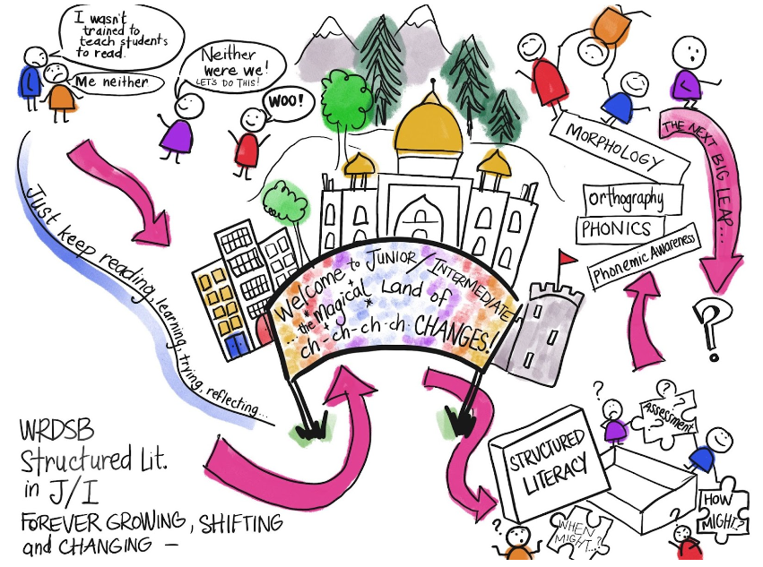 Structured Literacy In Junior/Intermediate: Forever Growing, Shifting ...